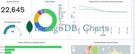 Mongodb Charts Empowering Data Visualization For Modern Organizations