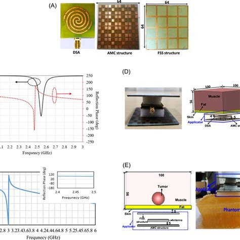 Reflection Coefficient Curve For Different Parameters Optimization A