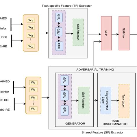 Proposed Multi Task Model For Various Biomedical Relation Extraction