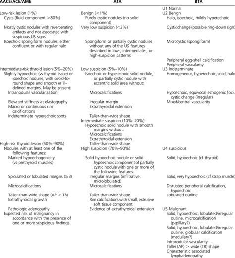 Comparison Of The Different Us Classes Of Risk In The Aace Ace Ame Download Scientific Diagram