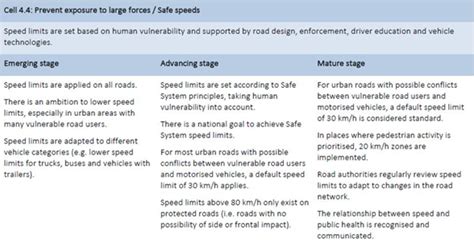 Safe System Implementation Road Safety Manual Piarc World Road