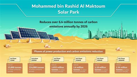 Mohammed Bin Rashid Al Maktoum Solar Park To Reduce Over 64 Million