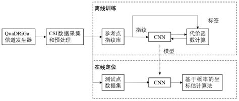 一种基于深度学习的无线定位方法