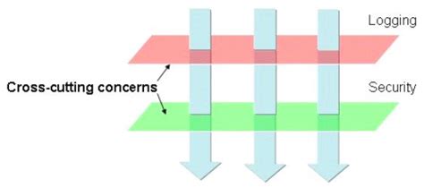 Aop Aspect Oriented Programming Nedir By Ebruozdil Medium