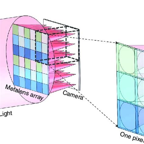 Pdf Generalized Hartmann Shack Array Of Dielectric Metalens Sub Arrays For Polarimetric Beam