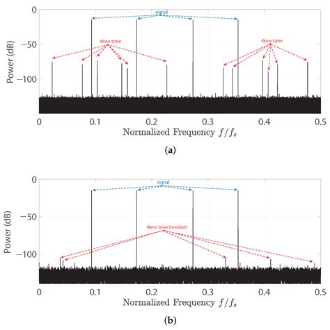 A Novel Fully Digital Feedforward Background Calibration Technique For Timing Mismatch In M