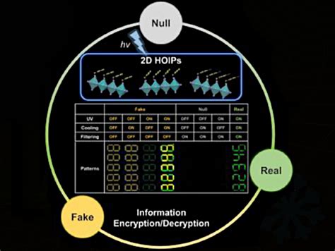 Triple Keys For High Security Chemistryviews