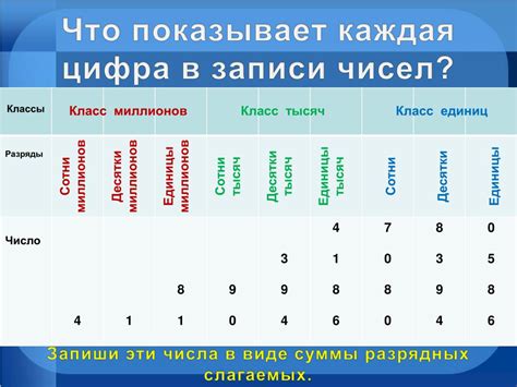 Ppt Многозначные числа Таблица классов и разрядов Powerpoint