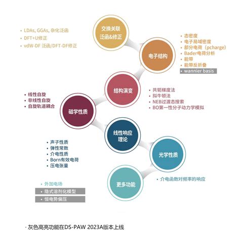 第一性原理平面波密度泛函计算软件ds Paw 2023a版发布 怎通