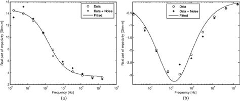 shows the adjustment of data with 30 random additive noise where a