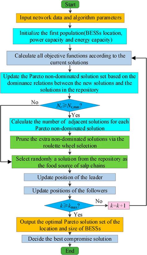Frontiers Optimal Locating And Sizing Of Besss In Distribution Network Based On Multi