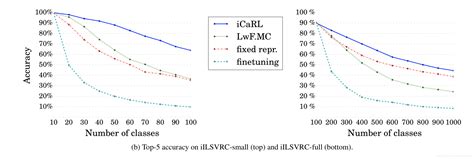 深度学习论文笔记（增量学习）——incremental Classifier And Representation Learning深度学习