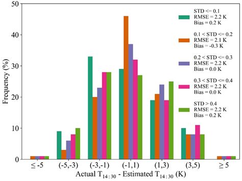 The Influence Of Fvc Standard Deviation Std On The Physically Based