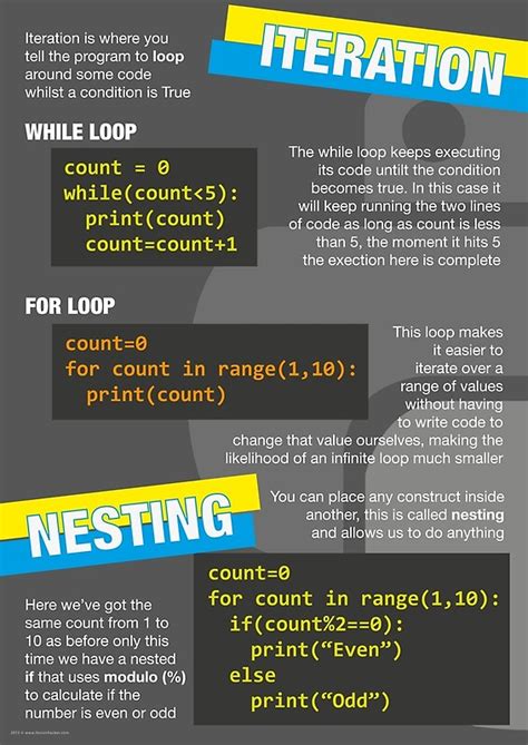 intro to python poster computer science gcse 3 by lessonhacker redbubble