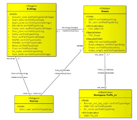 uml package diagram for spatial database of residential real estate