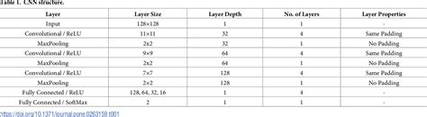 Table 1 From Resting State Electroencephalography Based Deep Learning For The Detection Of