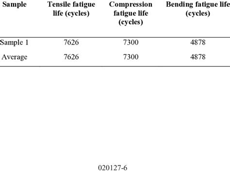 Fatigue Life In Computational Testing Values Download Scientific Diagram