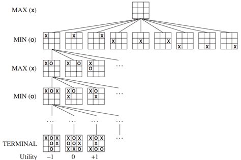 Games Artificial Intelligence Course Notes