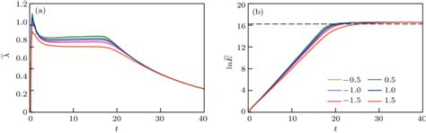 Color Online Temporal Evolution Of A The Nlle And B The Error Download Scientific Diagram