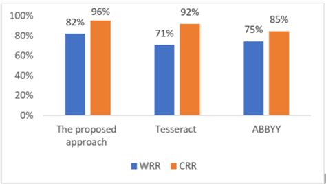 Performance Comparison Between The Proposed Approach And Tesseract And