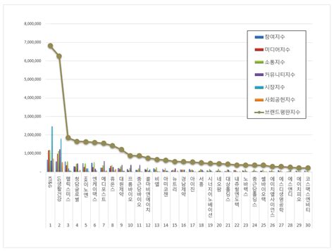 Ktandg 건강기능식품 3월 브랜드평판 1위···lg생활건강·헬릭스미스 상위권