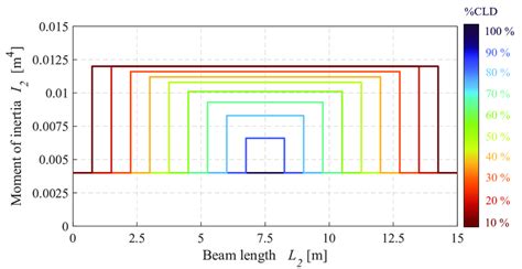 Equivalent Moments Of Inertia Homogenized To The Concrete Used To Download Scientific Diagram