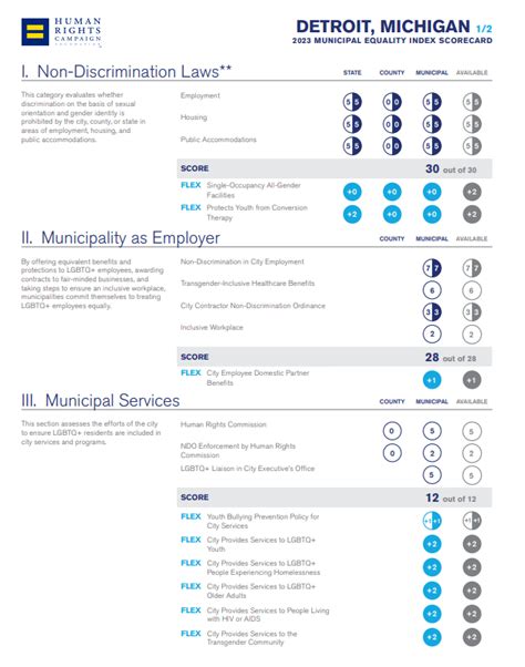 Human Rights Campaign 2023 Municipal Equality Index Scorecard City