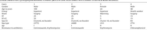 Table 3 From Epidemiology And Population Structure Of Staphylococcus