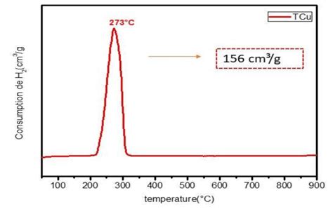 Temperature Programmed Reduction For The Cuo Tio2 System Download