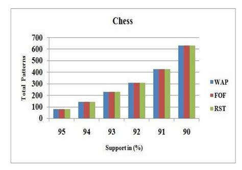 Comparisons Between Execution Time And Minimum Support For Mushroom
