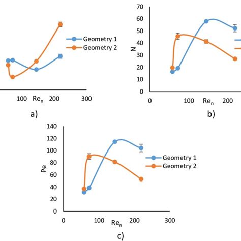 A Axial Dispersion Coefficient B Number Of Tanks In Series C Number Download Scientific