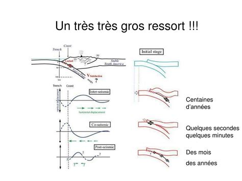 PPT Tectonique des plaques séismes et tsunamis à la recherche de l
