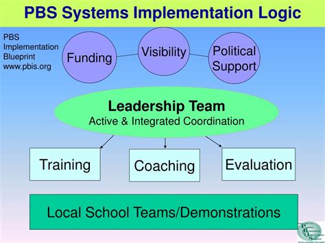 ppt systems logic for sustained large scale implementation powerpoint
