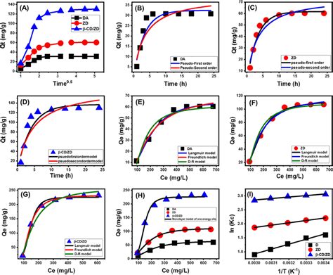 Shows Fitting Of The Oxp Encapsulation Processes By Da Zd And β Cdzd