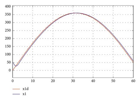 adaptive backstepping controller heading tracking curve with
