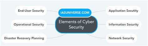 Model Answer Qp Gs What Are The Different Elements Of Cyber Security Keeping In View The
