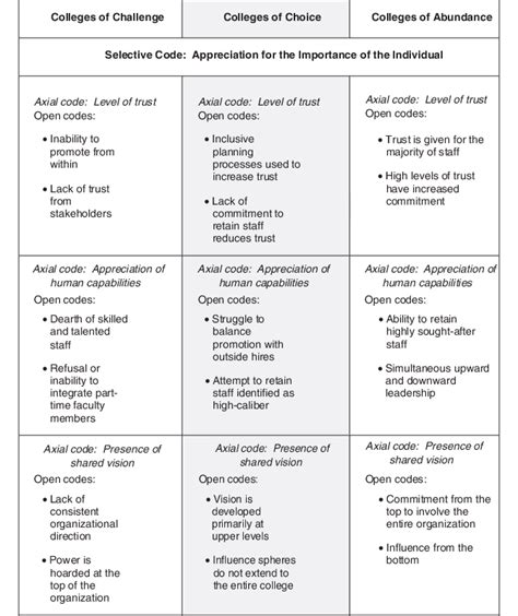 Selected Axial And Open Codes By College Typology Download Scientific