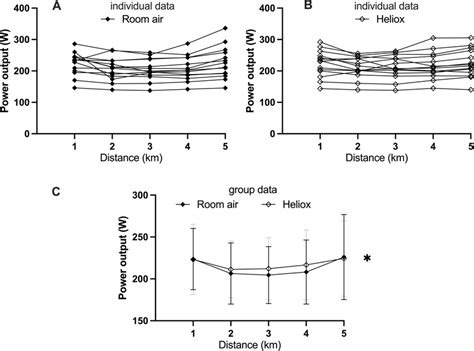 individual a b and group c power output w during the 5 km tt