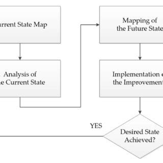 Value Stream Mapping Process Download Scientific Diagram