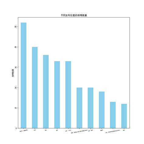 【爬虫】爬取微博数据作运营情况分析案例解析（weibospider爬虫 python数据分析） 微博数据爬取代码 csdn博客