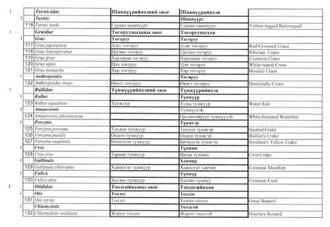 Мал эмнэлэг анагаах ухаан МАА н мэдээлэл Монгол орны шувуудын зүйлийн бүрдлийн жагсаалт