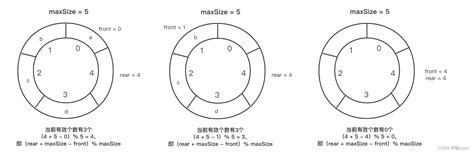 数据结构（一）：java 数组实现环形队列arraylist 实现环形队列 Csdn博客