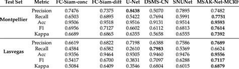 Experimental Results Of State Of The Art Methods On Oscd Dataset
