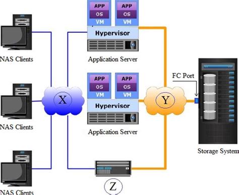 What Does The X Y And Z Represent In A NAS Environment