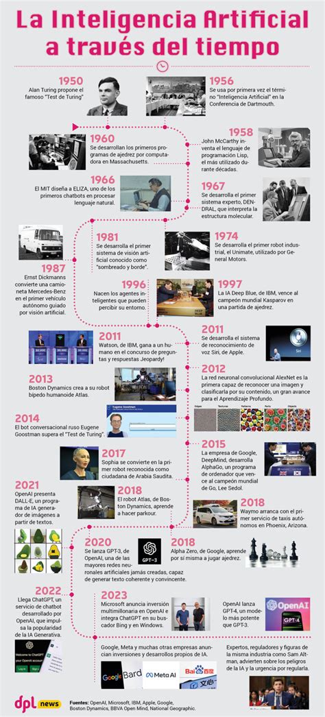 Infografía La Inteligencia Artificial A Través Del Tiempo Dpl News