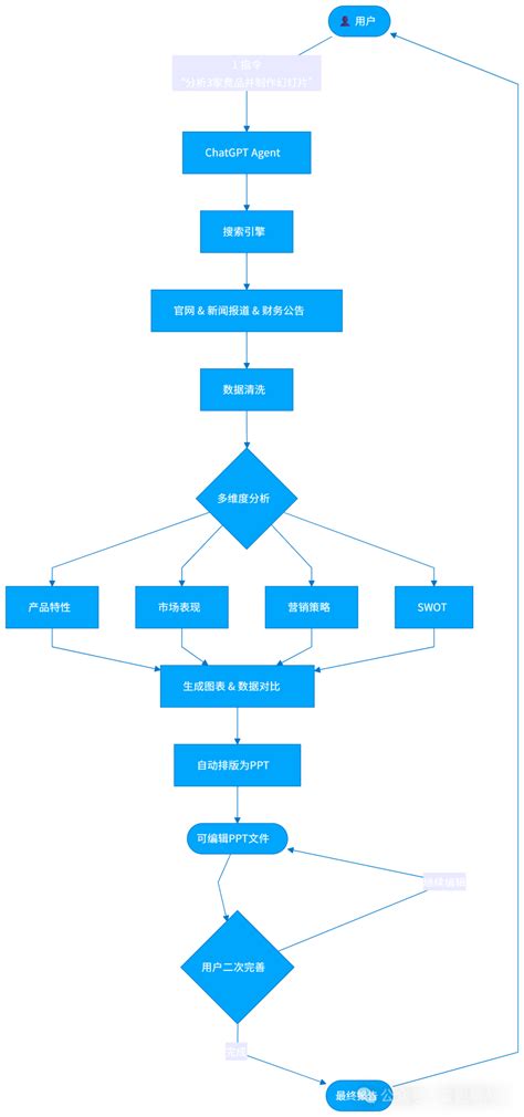 Openai 最新发布 Chatgpt Agent 架构设计剖析 Aix Aigc专属社区 51ctocom Openai 最新发布 Chatgpt Agent 架构设计剖析 Aix Aigc专属社区 51ctocom