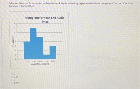 Solved Below Is A Histogram For The Number Of Days That It
