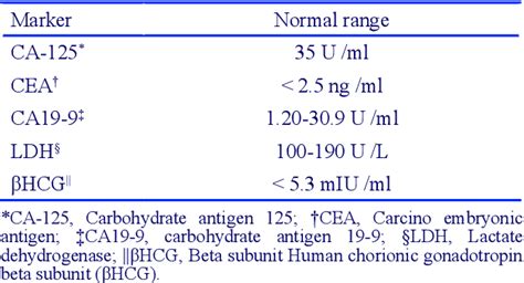Table 1 From Relationship Between Serum Tumor Markers Ca 125 Cea