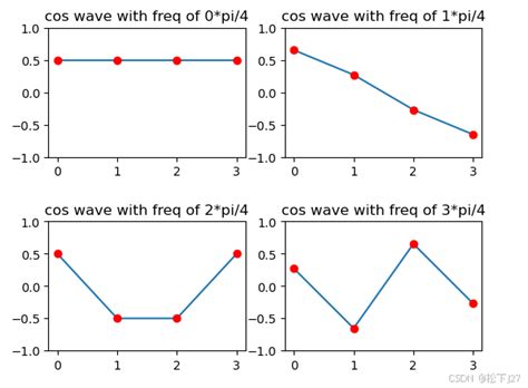 数字信号处理 一维离散余弦变换python实战算法松下j27 腾讯云开发者社区