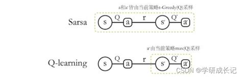 《动手学强化学习》笔记5 时序差分算法 在线策略和离线策略 csdn博客